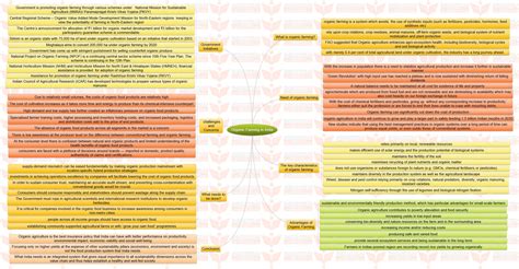 Insights Mindmaps Organic Farming In India And Home Or Community