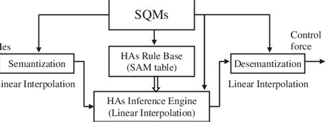 Configuration Of The Hedge Algebra Ha Based Fuzzy Controller Sqm