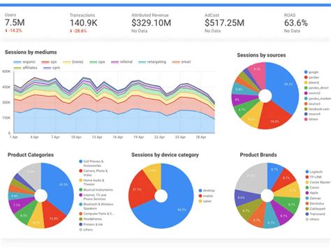 A Dashboard Reflecting Key Metrics From Your Data Source Upwork