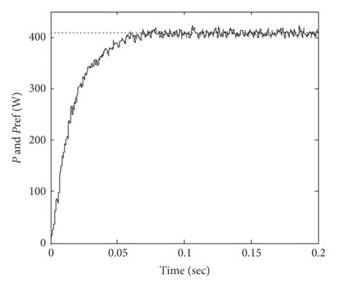 Dynamic Evolution Of Active Power Download Scientific Diagram