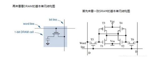 Sram与dram的前生今世sram Bank Csdn博客