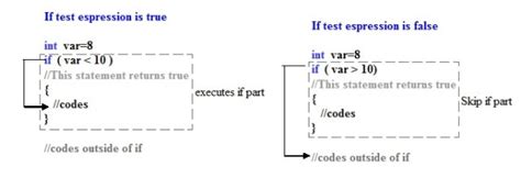 If Statement In C Programming Language Codeforcoding
