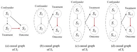 electronics free full text click integrating causal inference and