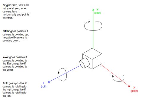 Does Dragonfly Provide The Orientation Yaw Pitch And Roll