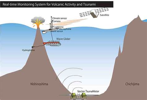 Monitoring Volcanoes