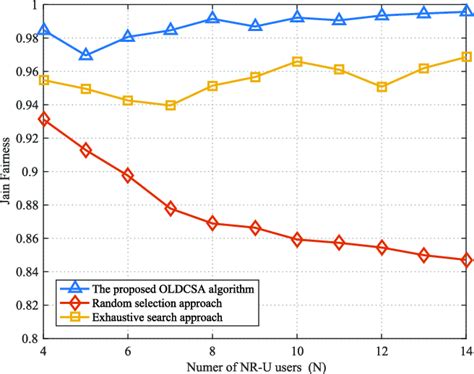 Fairness Among Nr U Users With Different Selection Schemes Download