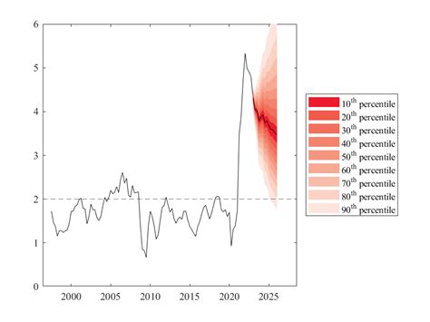 Important Model Update Main Phillips Curve Model Underlying Inflation