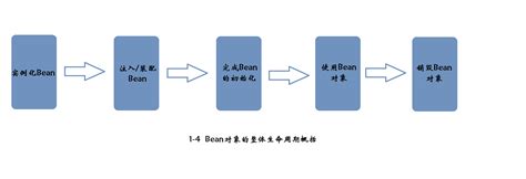 Spring的执行流程以及Bean的作用域和生命周期 spring的运行过程及生命周期 CSDN博客