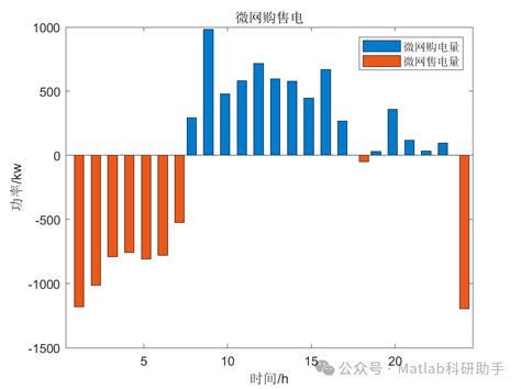 【电力系统】微电网两阶段鲁棒优化经济调度方法 3 【升级优化版本】附matlab代码 Csdn博客