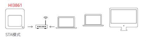 Wifi Sta And Ap Modes And Related Concepts Programmer Sought