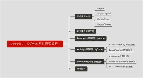 Jetpack 之 Lifecycle 组件原理解析 阿里云开发者社区