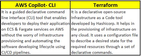 Containerized Application Deployment Made Easy With AWS Copilot Part I