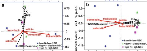 Regularized Discriminant Analysis Rda Of A The Constitutive