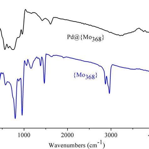 Xrd Patterns Of The Mo368 And Pdmo368 Download Scientific Diagram