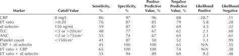 sensitivity specificity predictive values and likelihood ratios of