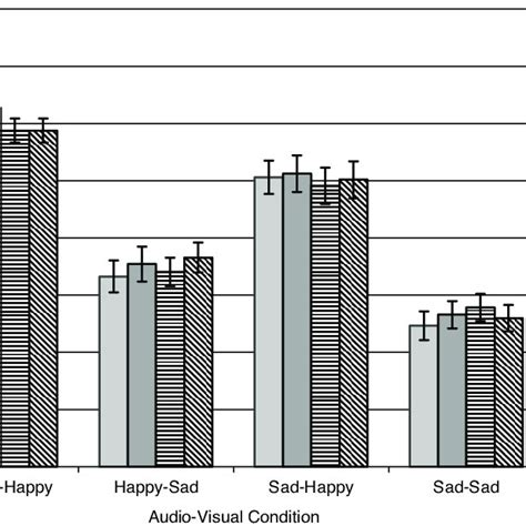 Mean Rating Of Emotion Error Bars Are Standard Errors Across