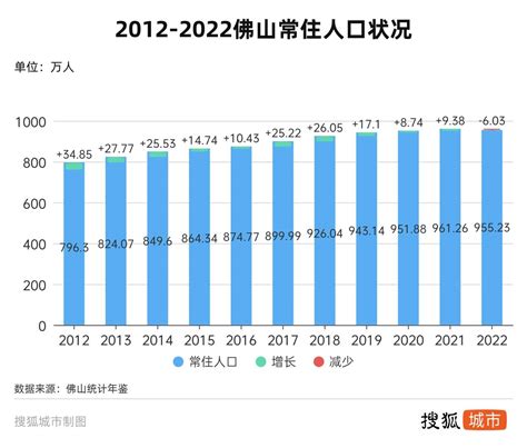 佛山人口负增长，是“意外”还是大势？数据广东增量