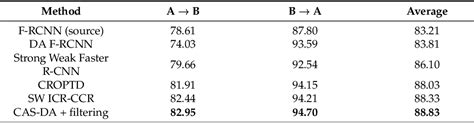 Table 10 From A Domain Adaptive Tree Crown Detection And Counting