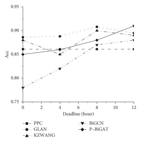 Early Rumor Detection Results On Three Datasets A Weibo Dataset B Download Scientific