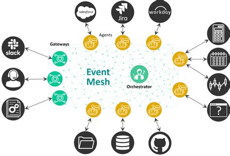 Solace Agent Mesh Solace