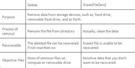 What S The Difference Between Delete And Erasing Files On A Computer