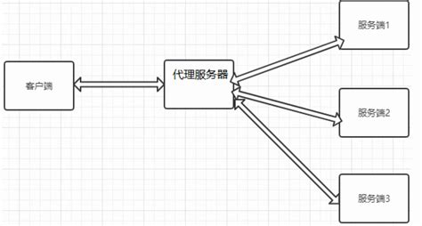 Nginx反向代理和负载均衡详细教程