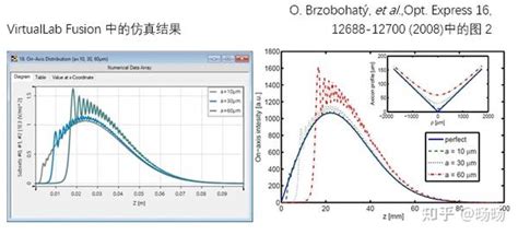 Virtuallab：使用圆顶锥透镜产生贝塞尔光束的建模 知乎