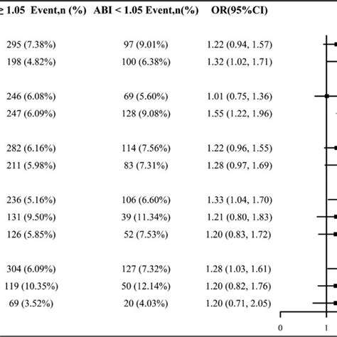 Stratified Analysis For The Stroke And Ankle‐brachial Index Abi