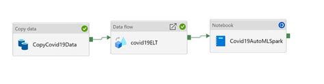 azure synapse analytics azure machine learning을 사용한 자동화된 ml을 위한 종단 간