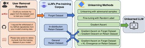 Figure 1 From Machine Unlearning Of Pre Trained Large Language Models
