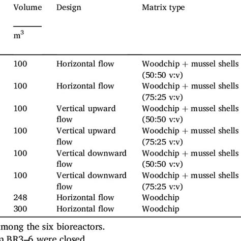 Characteristics Of The Eight Woodchip Bioreactors Br Download Scientific Diagram