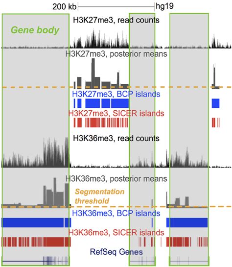 H3k27me3 And H3k36me3 Diffuse Histone Marks Chip Seq Was Used To
