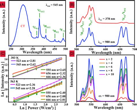 A Photoluminescence Excitation Spectrum Of Ywo Yb Er The Measured
