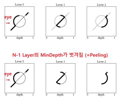 Depth Peeling Rendering Techniques