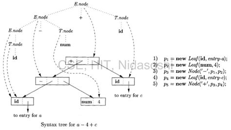 Syntax Directed Definition And Its Applications Pdf