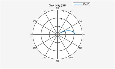 Polarpattern Interactive Plot Of Radiation Patterns In Polar Format Matlab