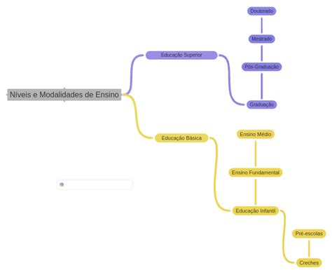 Níveis E Modalidades De Ensino Coggle Diagram