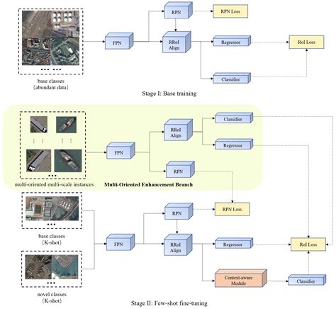 Multi Oriented Enhancement Branch And Context Aware Module For Few Shot Oriented Object