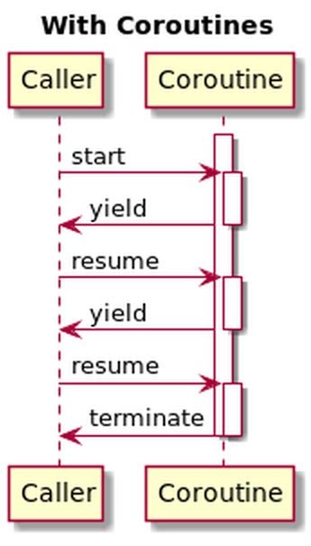 Yield generadores y corrutinas en Python Adrianistán