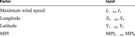 Inputs Of The SVM Model Download Table