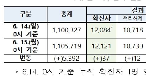 코로나 신규환자 이틀째 30명대수도권 지역발생 22명