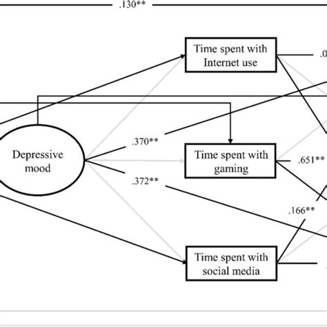 Standardized Parameter Estimates From The Examined Model Note P Download Scientific Diagram