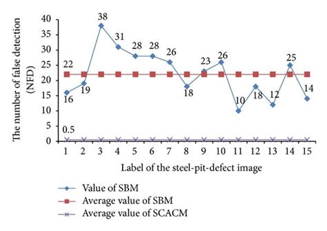 the nfd value of the two methods in steel pit defect images