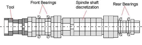 high speed spindles and bearings