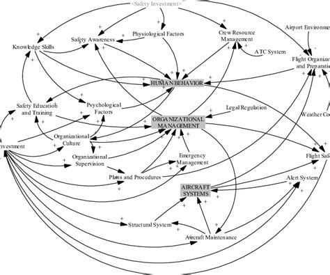 Casual Loop Diagram Offlight Safety System Download Scientific Diagram