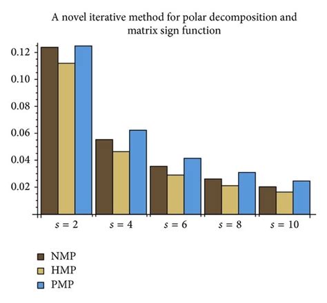 Comparison Of Computational Efficiency Indices For Different Matrix