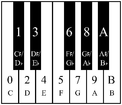 Piano Keyboard Layout With Numbers