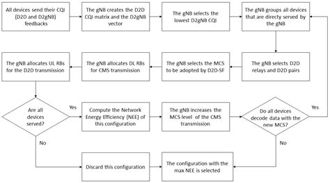 sensors free full text energy efficient multicast service delivery