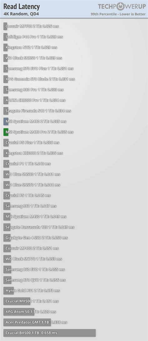 Msi Spatium M480 Pro 2 Tb Review Synthetic Testing Latency And Mixed Accesses Techpowerup