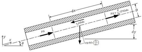 figure 1 from simulation of transient flow in gas pipelines using the
